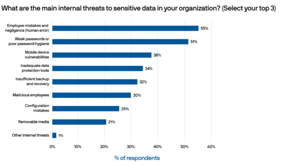 How to protect your organization’s data from internal security threats ...